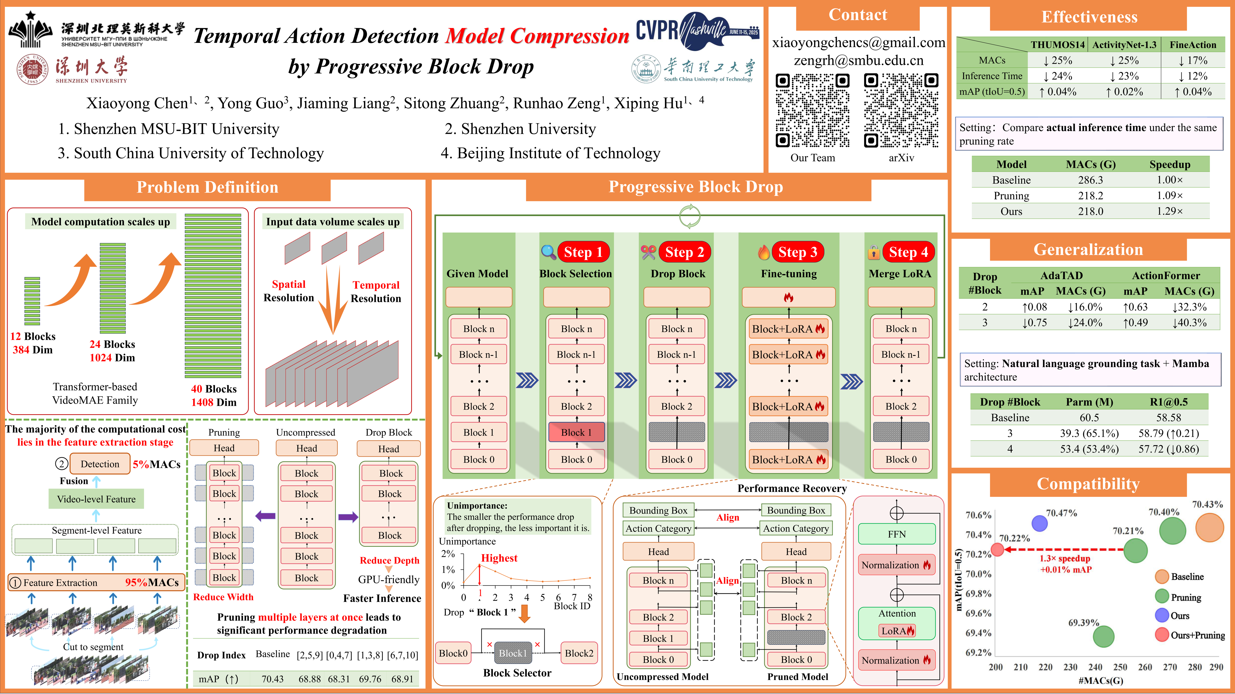 CVPR Poster Temporal Action Detection Model Compression by Progressive Block Drop